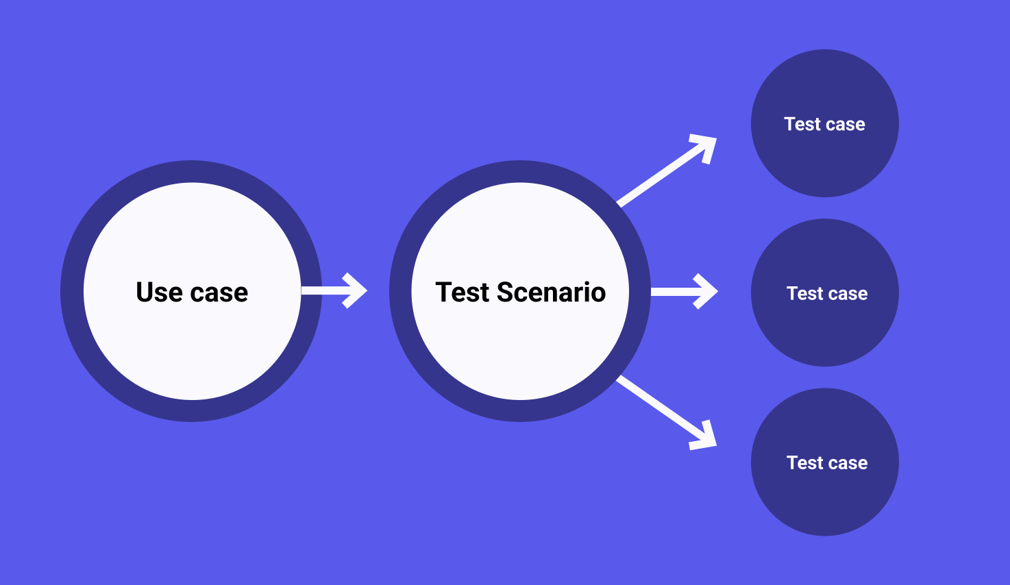 Test Case vs Test Scenario: How to Create Effective Scenarios [Free ...