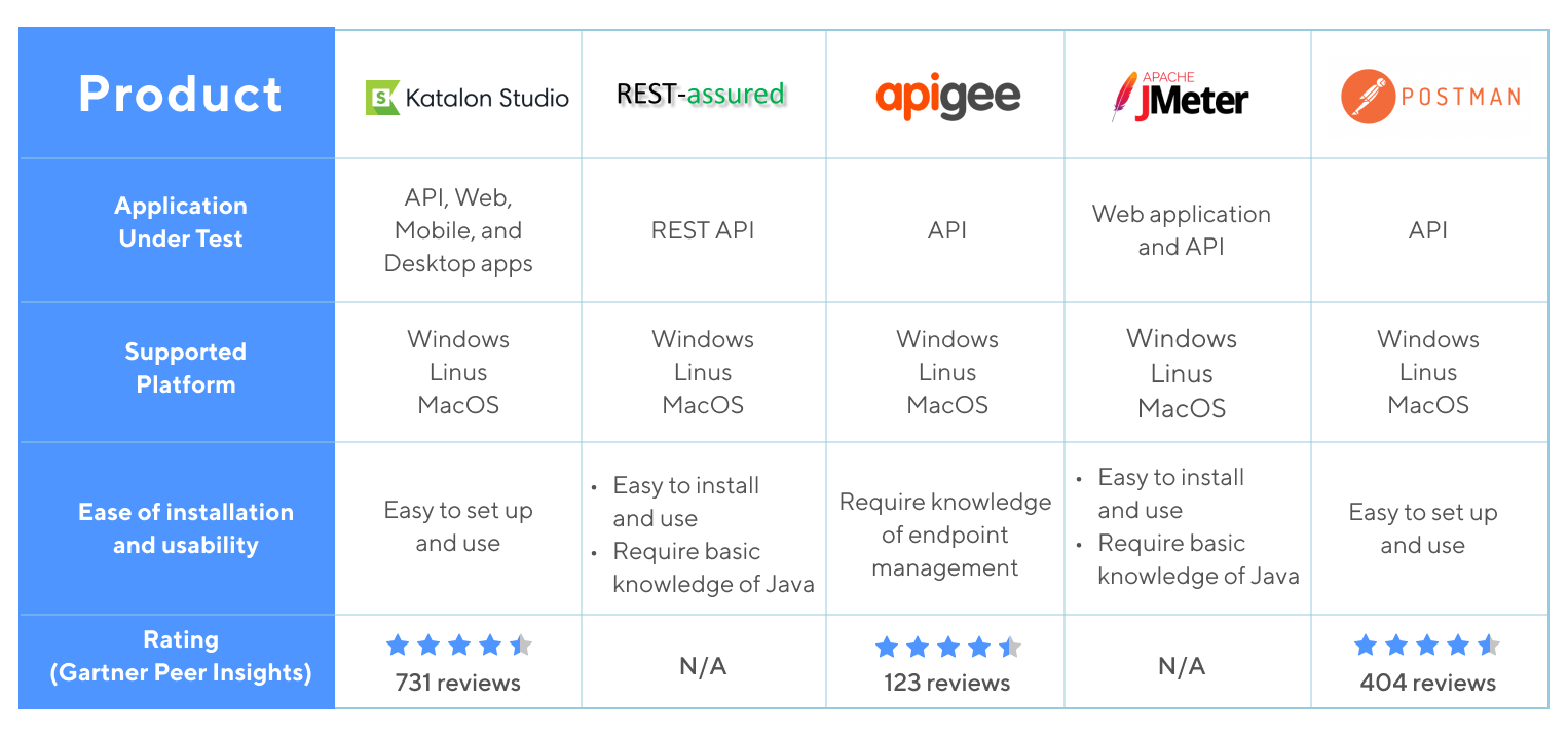 Best Automated API Testing Tools for Software Testing in 2022