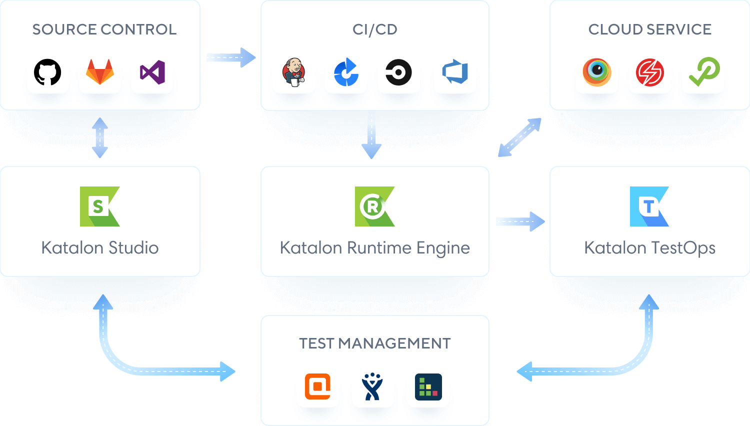 Katalon | Simplify Web, API, Mobile, Desktop Automated Tests