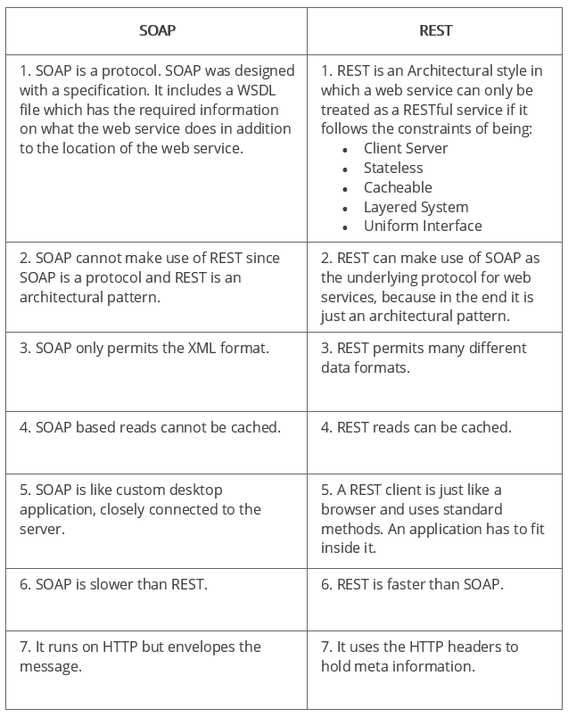 50+ Best Web API Testing Interview Questions for 2022